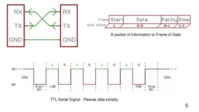 Serial Communication And Embedded System Interface