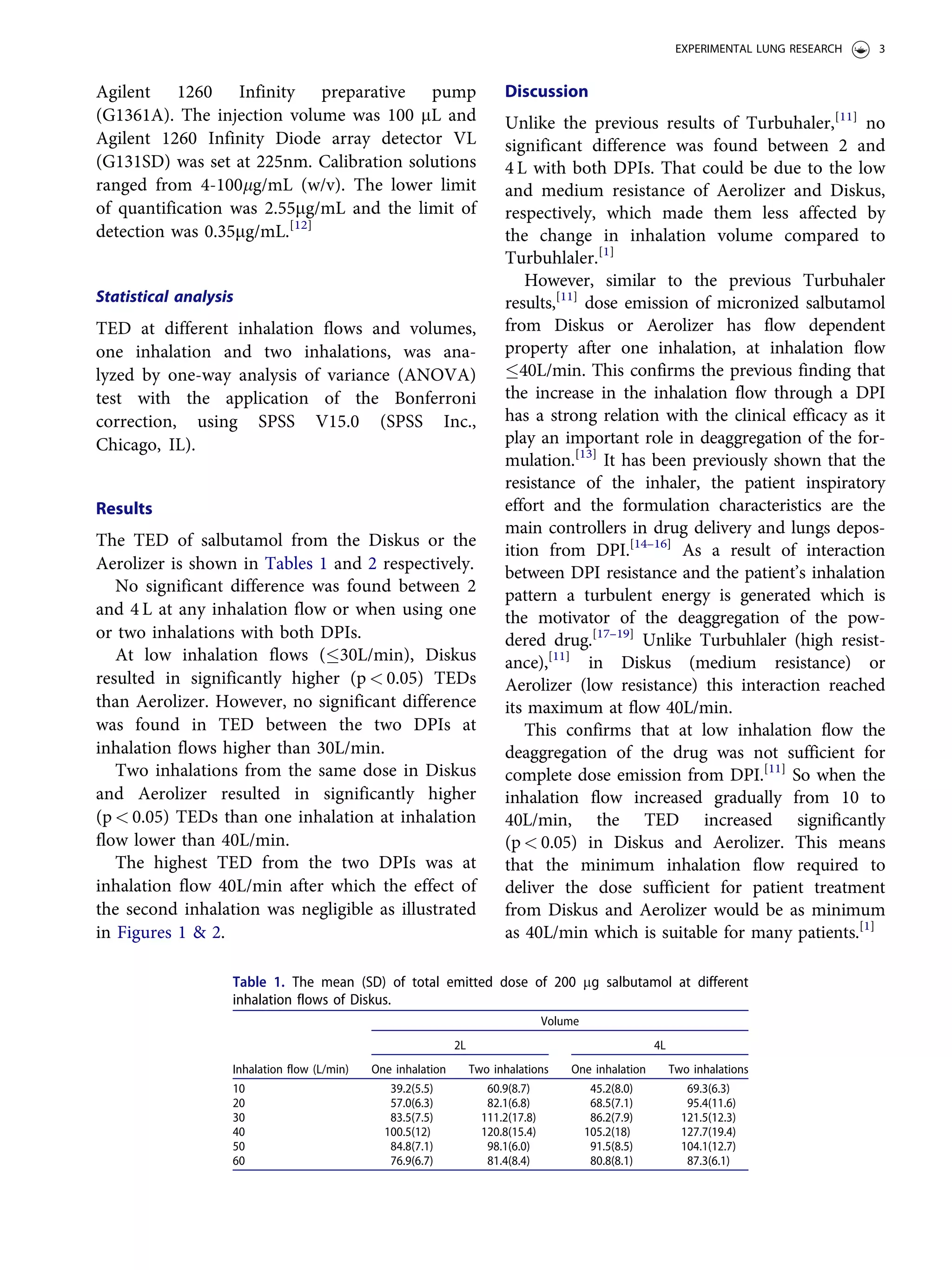 total emitted dose of salbutamol | PDF