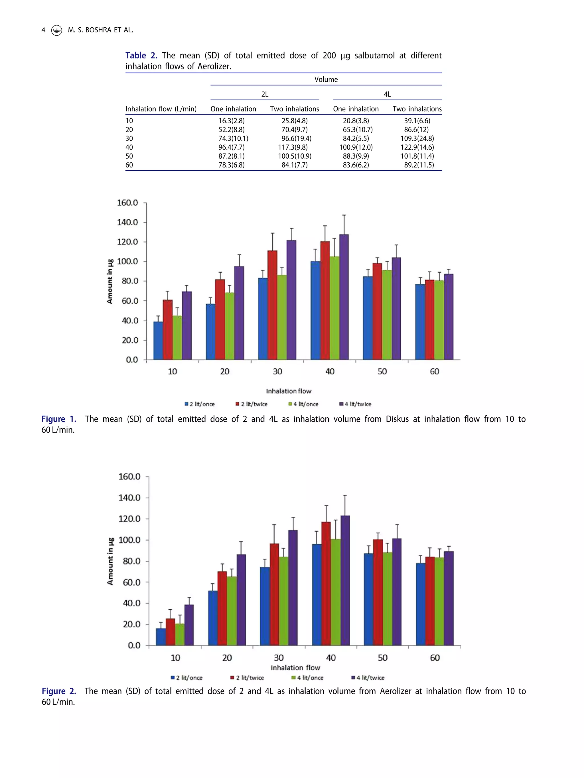 total emitted dose of salbutamol | PDF
