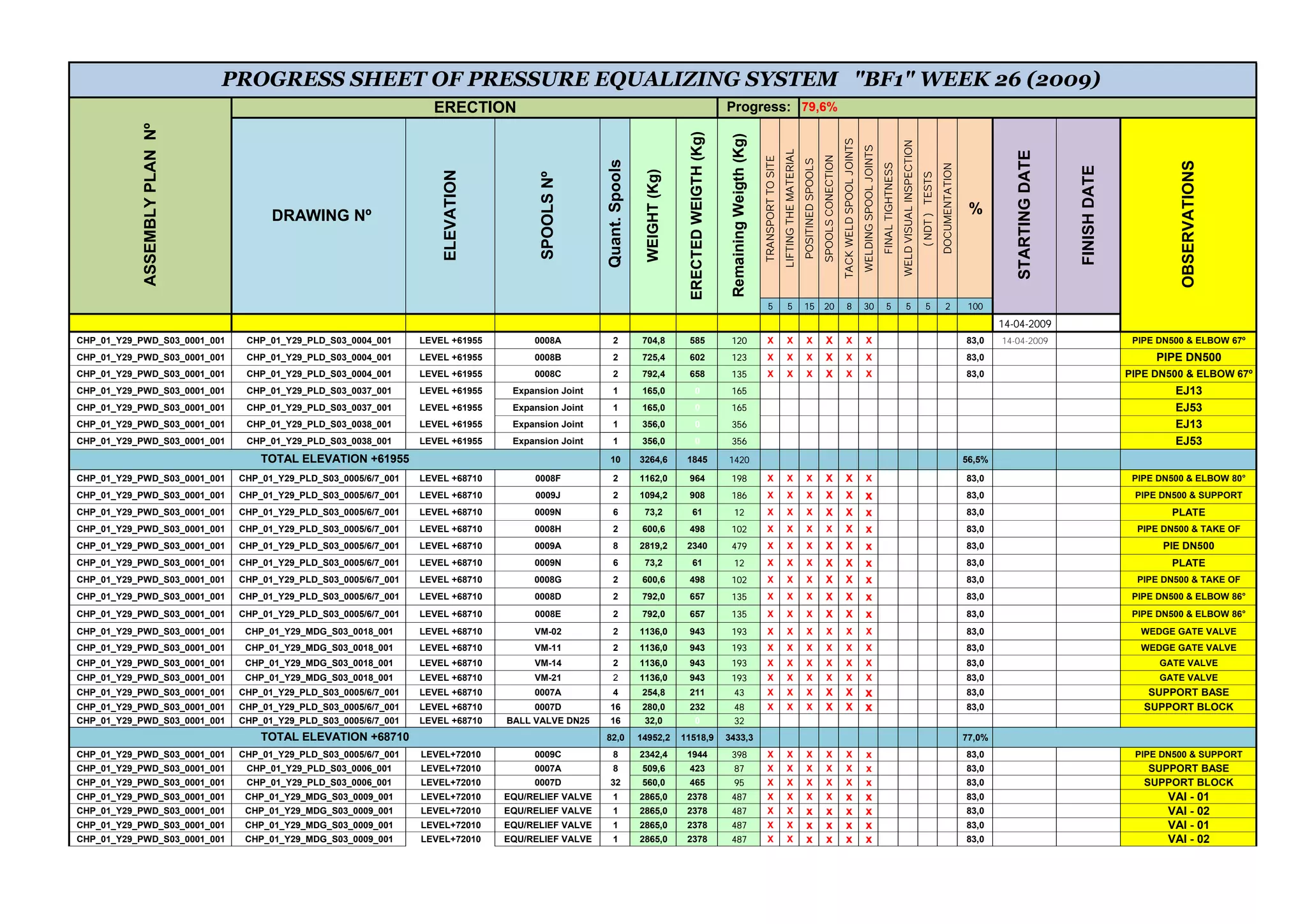 PROGRESS SHEET OF PRESSURE EQUALIZING SYSTEM-BF1_ 2009 (WEEK 26) | PDF