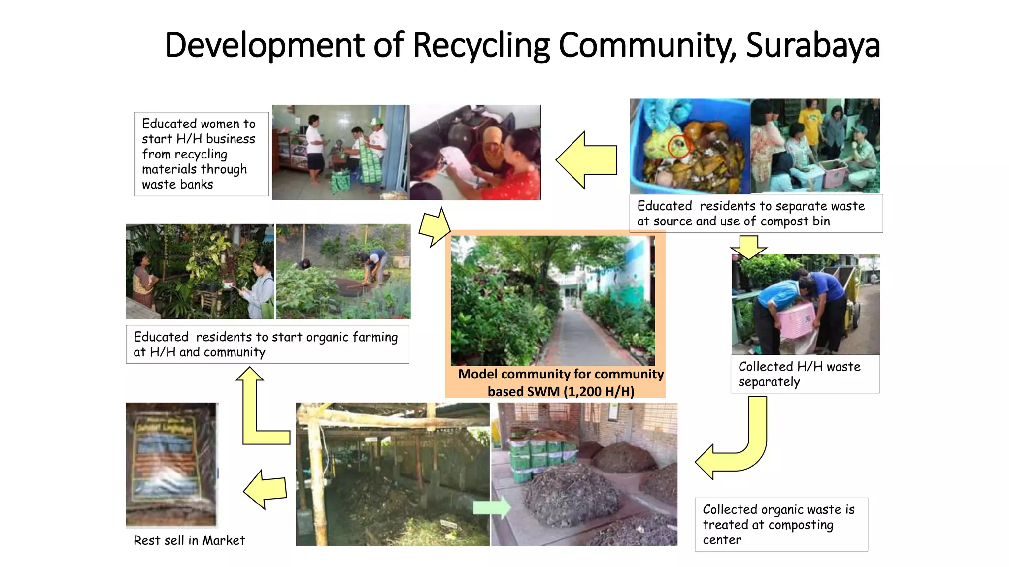 Sustainable Rural waste management- cases and lesson.pptx