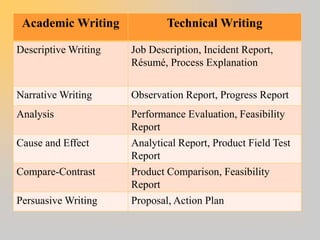 Intro to Technical-Writing-Powerpoint-ppt | PPT