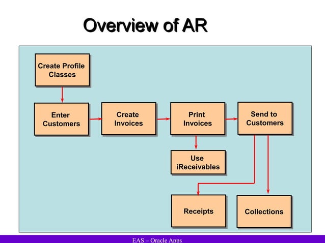 460970787-93626369-Oracle-Accounts-Receivables-1-ppt.ppt | Business ...