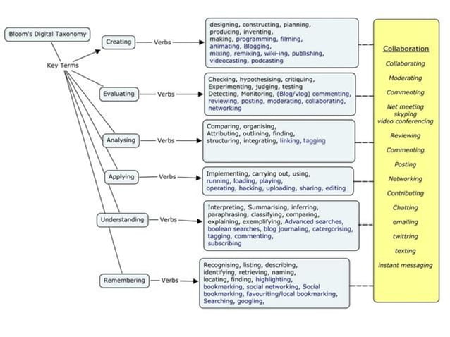 Digital Taxonomy | PPT | Technology & Computing