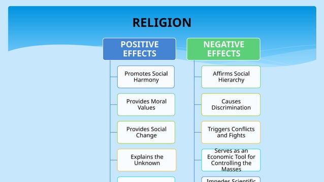 The-Positive-and-Negative-Effects-of-Religion.pptx | Spirituality ...