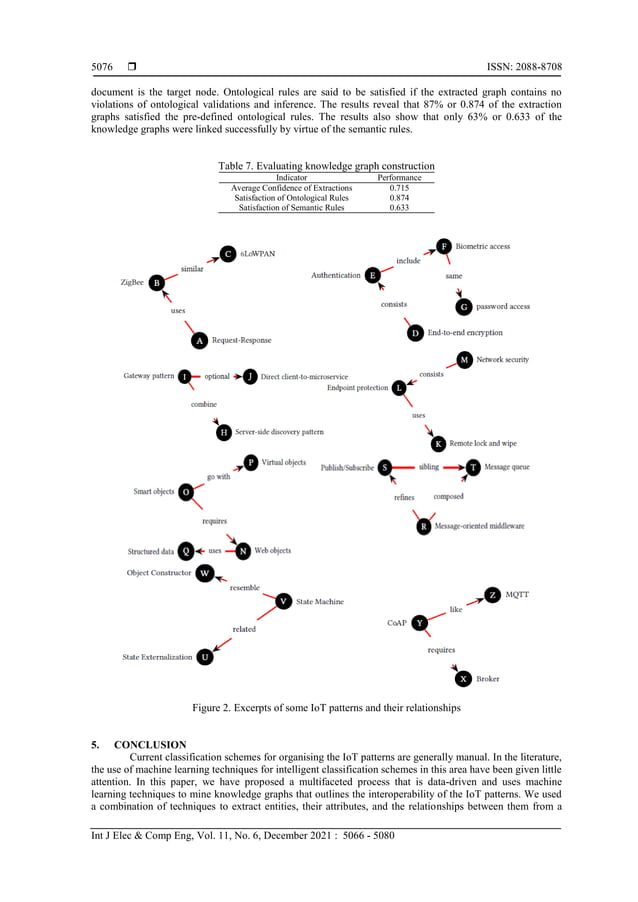 Mining knowledge graphs to map heterogeneous relations between the internet of things patterns | PDF
