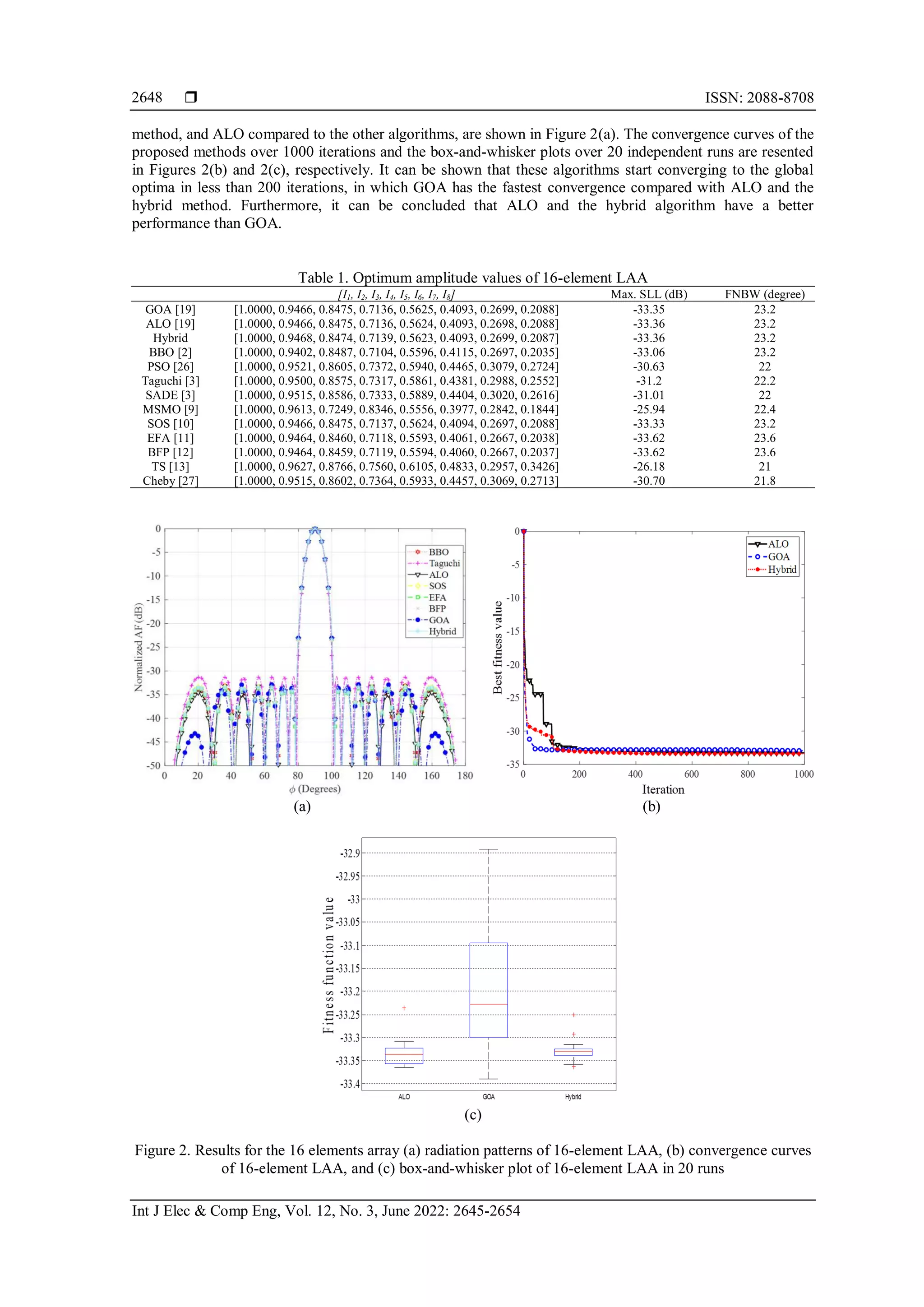 Comparative and comprehensive study of linear antenna arrays’ synthesis | PDF