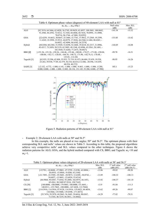 Comparative and comprehensive study of linear antenna arrays’ synthesis | PDF