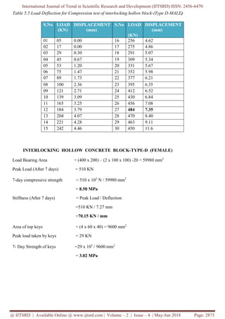 Behaviour of Interlocking Hollow Concrete Blocks | PDF