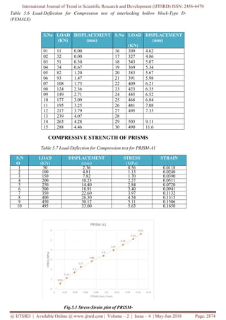 Behaviour of Interlocking Hollow Concrete Blocks | PDF