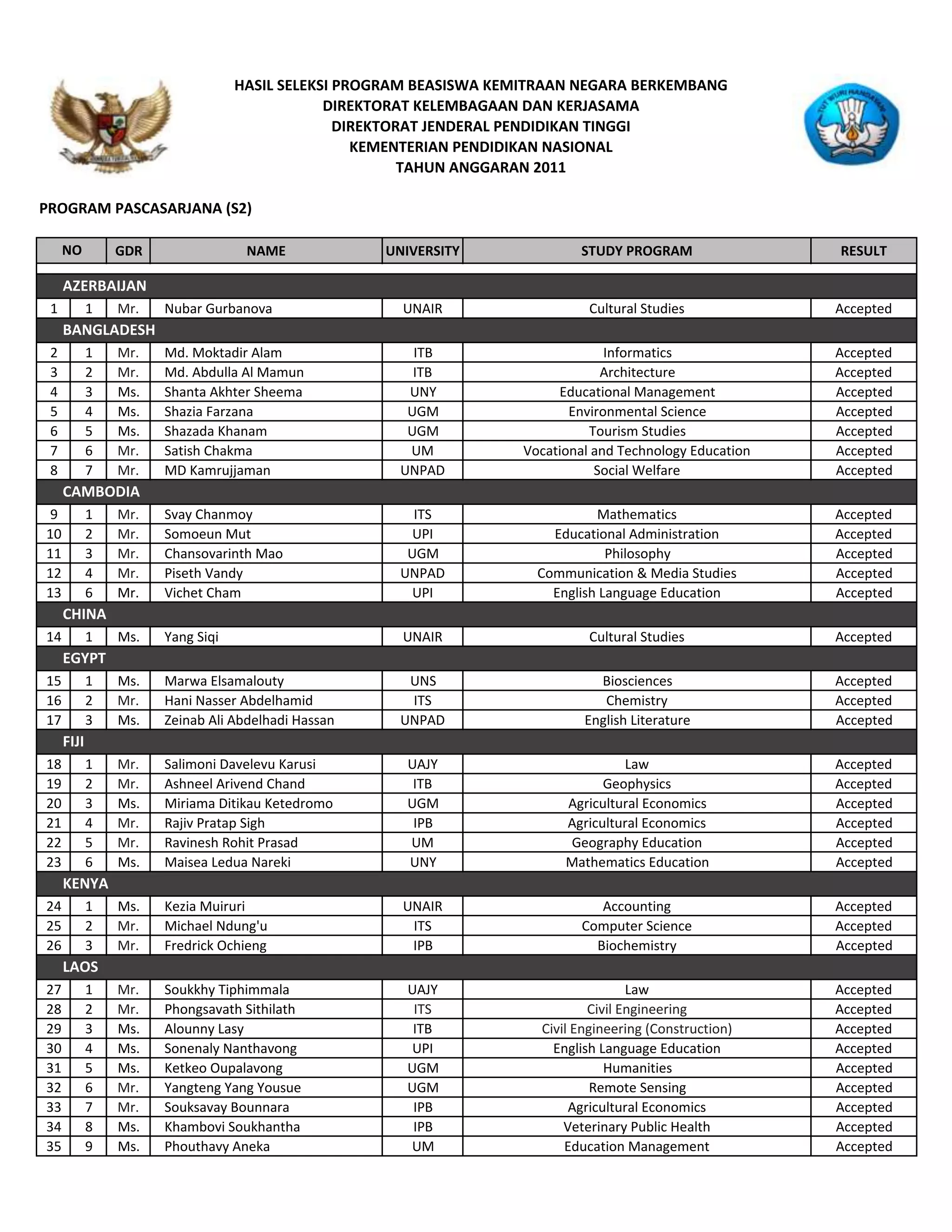 Hasil Final KNB 2011 | PDF