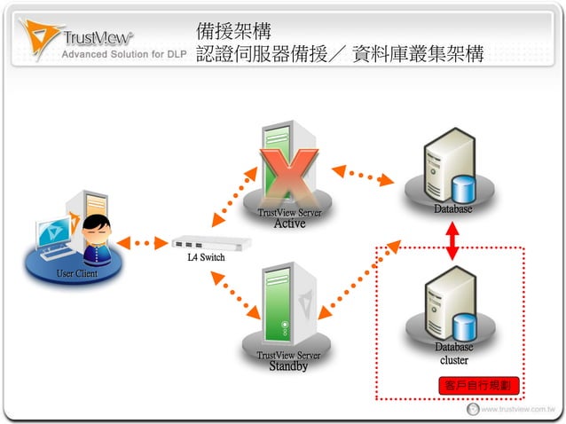 優碩-2012_產品簡介TrustView Introduction | PPT