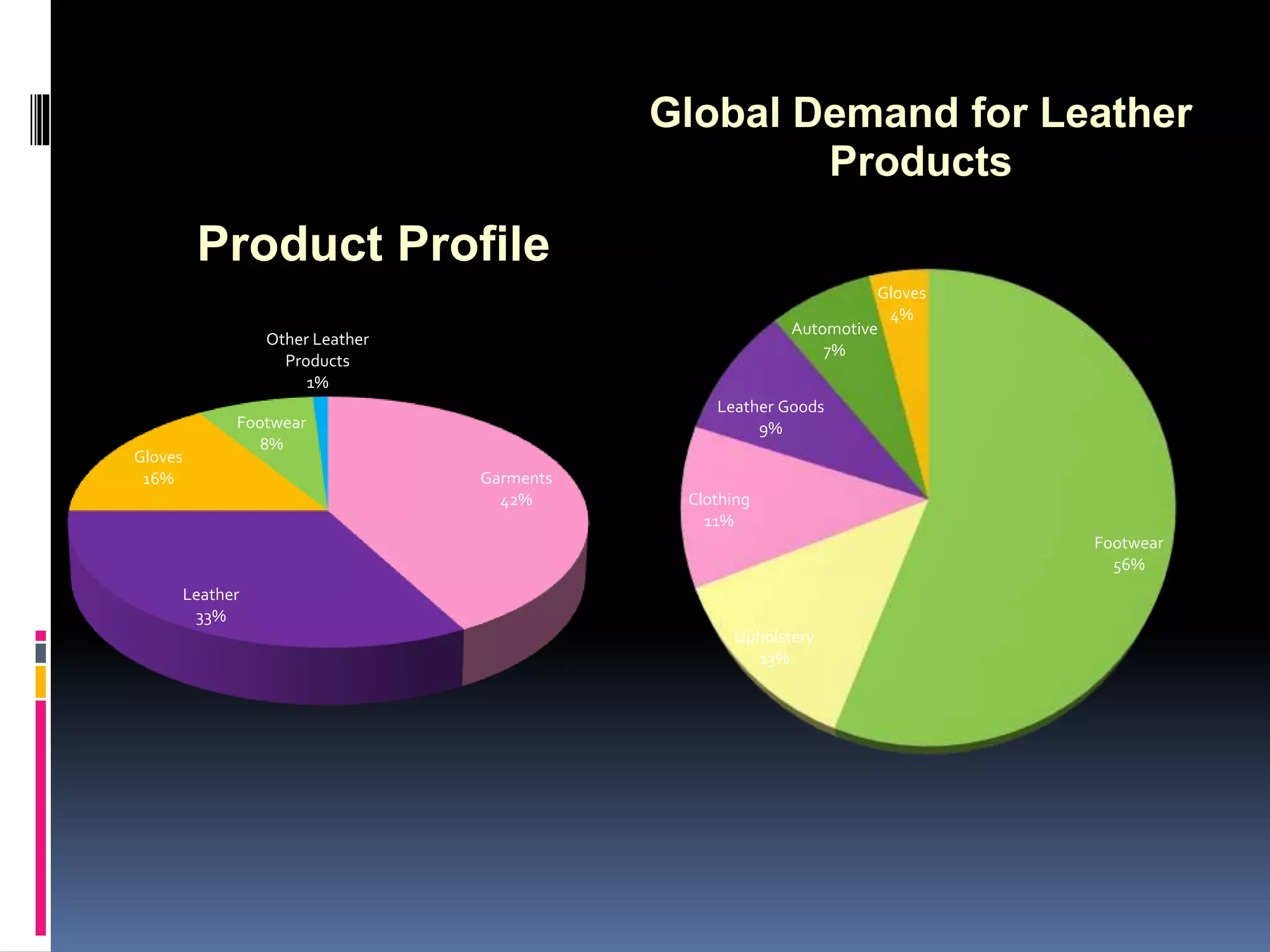 leather-industry-of-pakistan | PPTX | Commodities | Economy