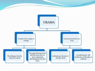 466067114-Introduction-to-Drama-PowerPoint-Revised-2012.ppt