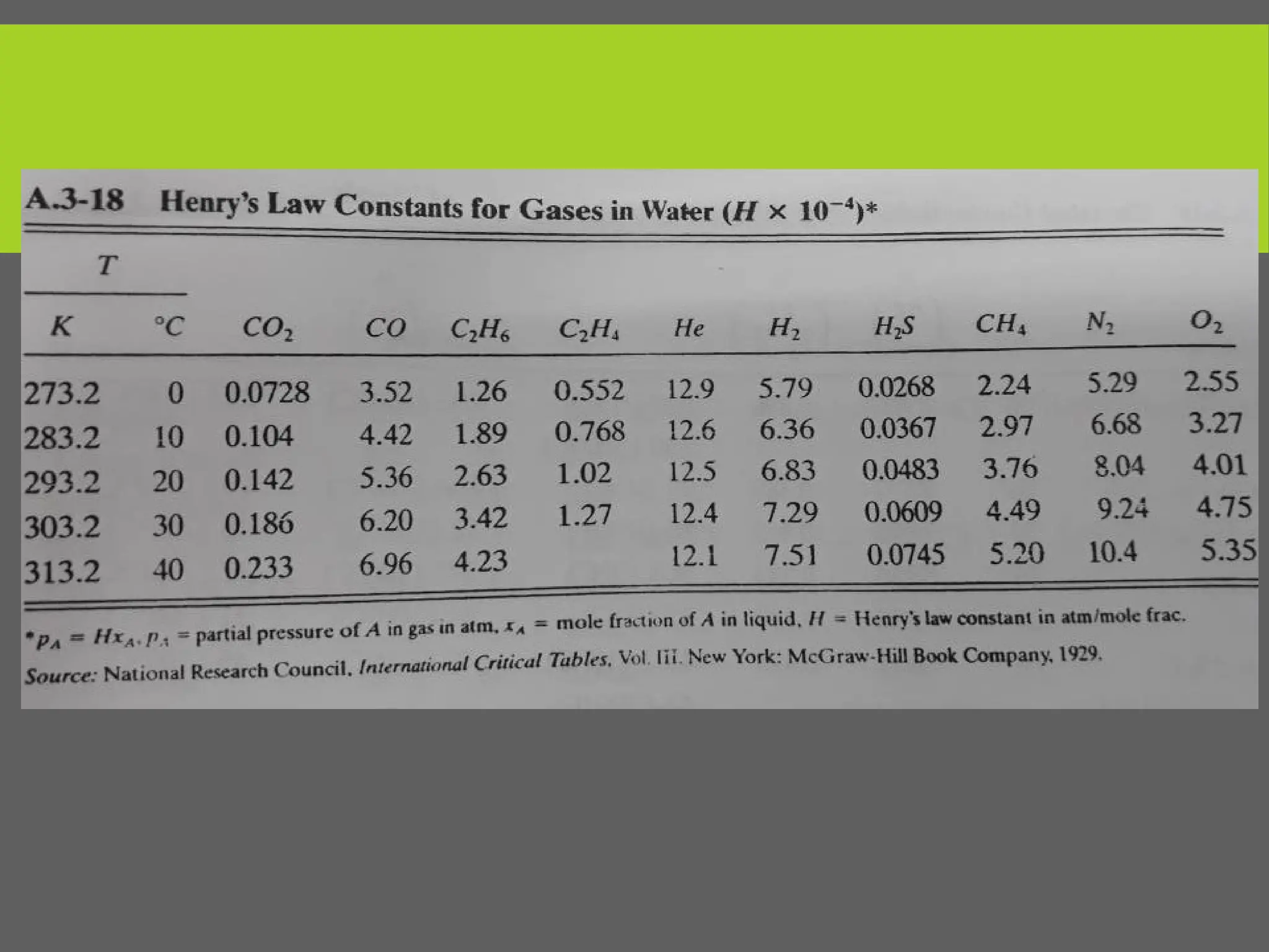 Investigate and verify Fourier's law for radial heat conduction through ...