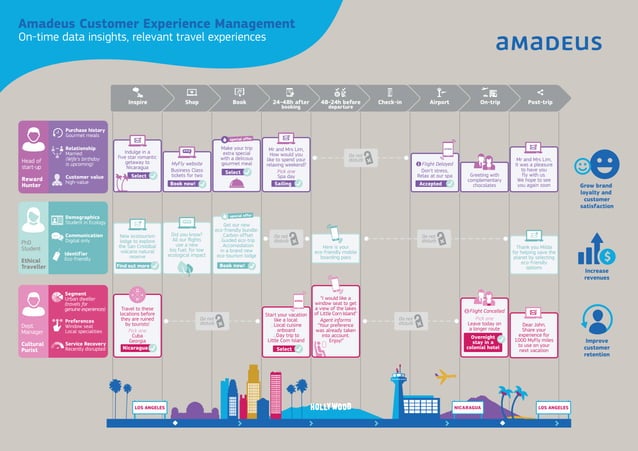 amadeus-cem-infographic-journey-v5 | PPT