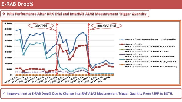 LTE Optimization-KPIs.pptx