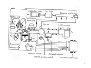 Engine-Management-System for SI engine made | PPT