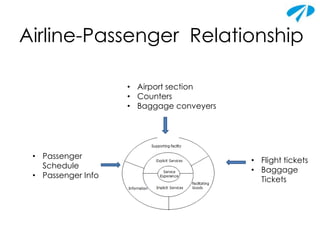 Airport Counter Logistics | PPT