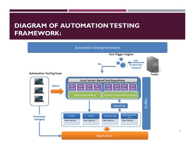 QTP&UFT Automation Framework