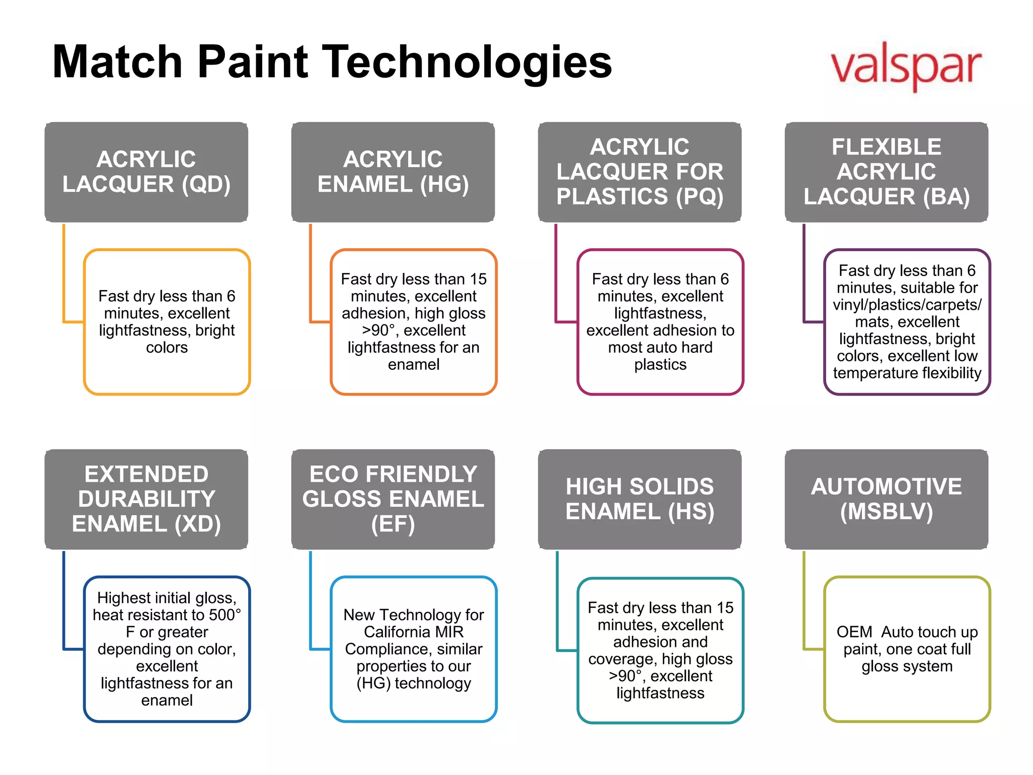 Valspar Powerpoint - Pete | PDF