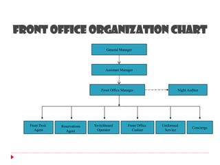 469347480-FRONT-OFFICE-MANAGEMENT-INTRODUCTION-ppt.ppt
