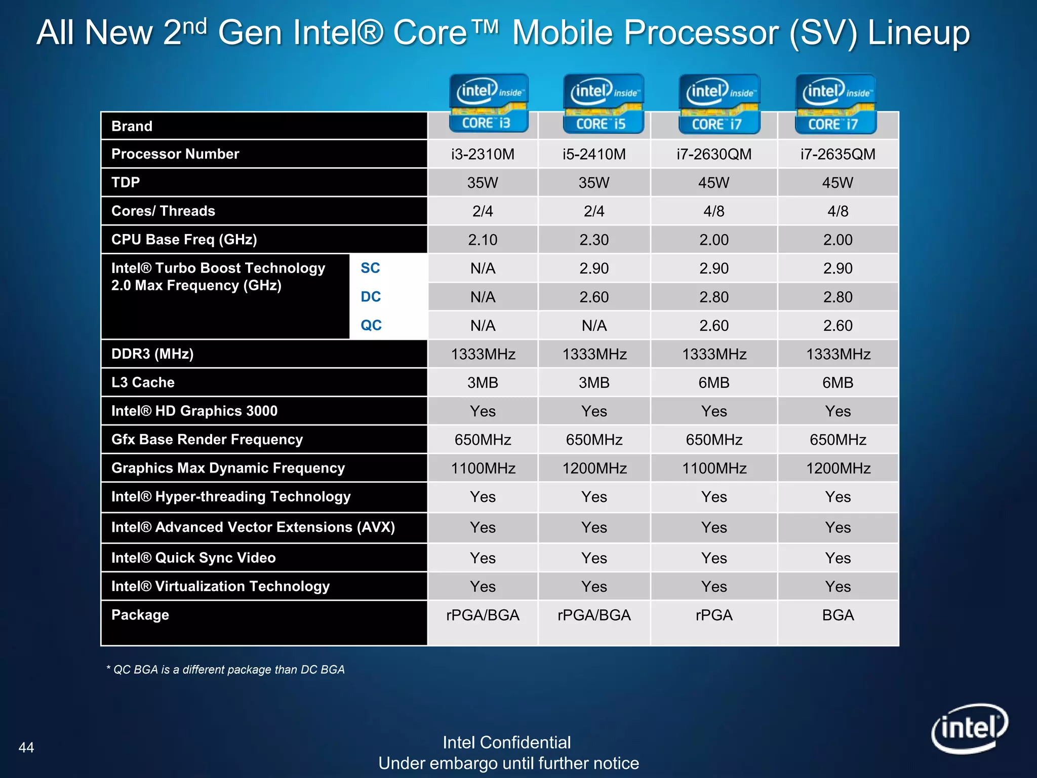 Intel Core second generation Sandy Bridge new models and specifications ...