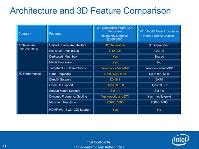Intel Core second generation Sandy Bridge new models and specifications ...