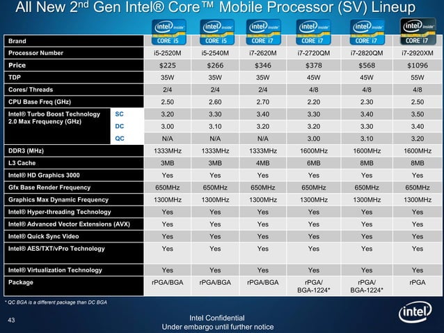 Intel Core second generation Sandy Bridge new models and specifications ...