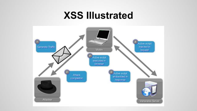 Cross-Site Scripting (XSS) | PPTX