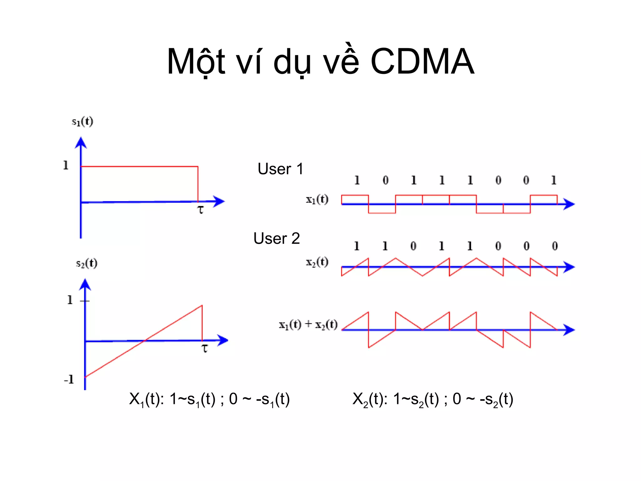 46970068 fdma-tdma-cdma | PPT