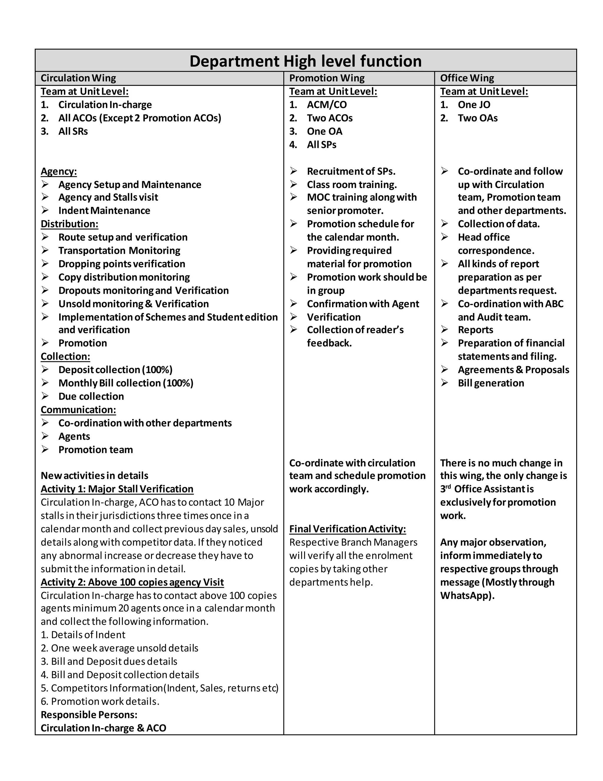 Circulation Dept Roles & Responsibilities with new process | DOCX