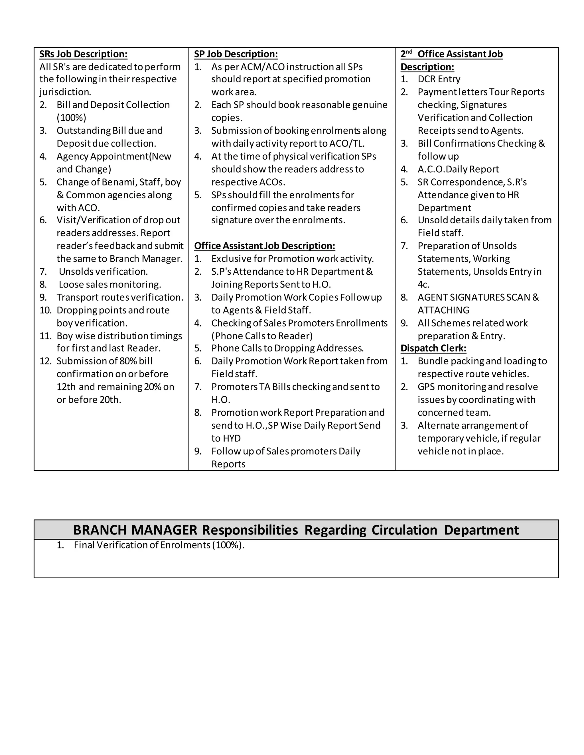 Circulation Dept Roles & Responsibilities with new process | DOCX