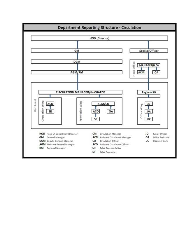 Circulation Dept Roles & Responsibilities with new process | PDF
