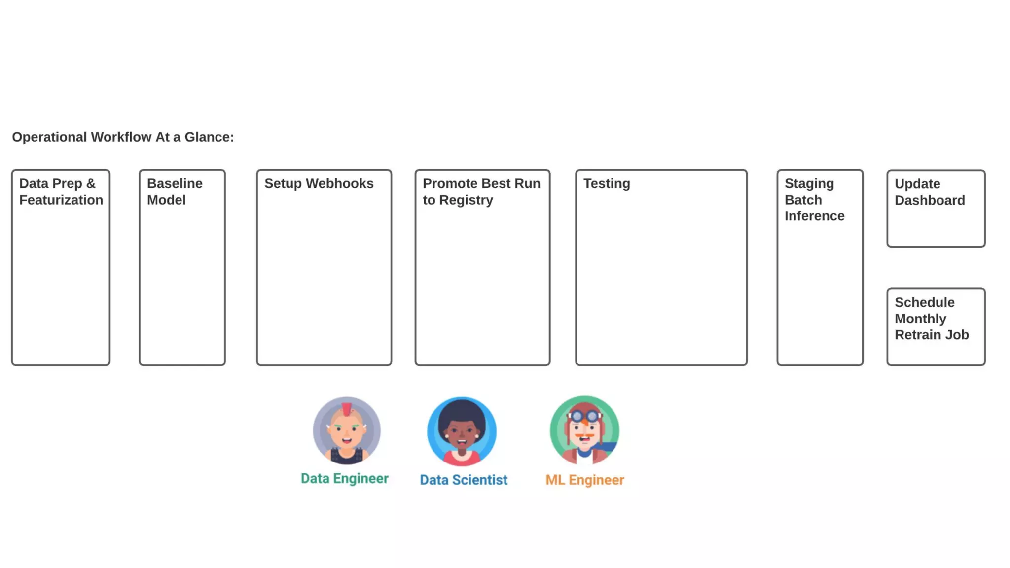 Learn to Use Databricks for the Full ML Lifecycle | PDF