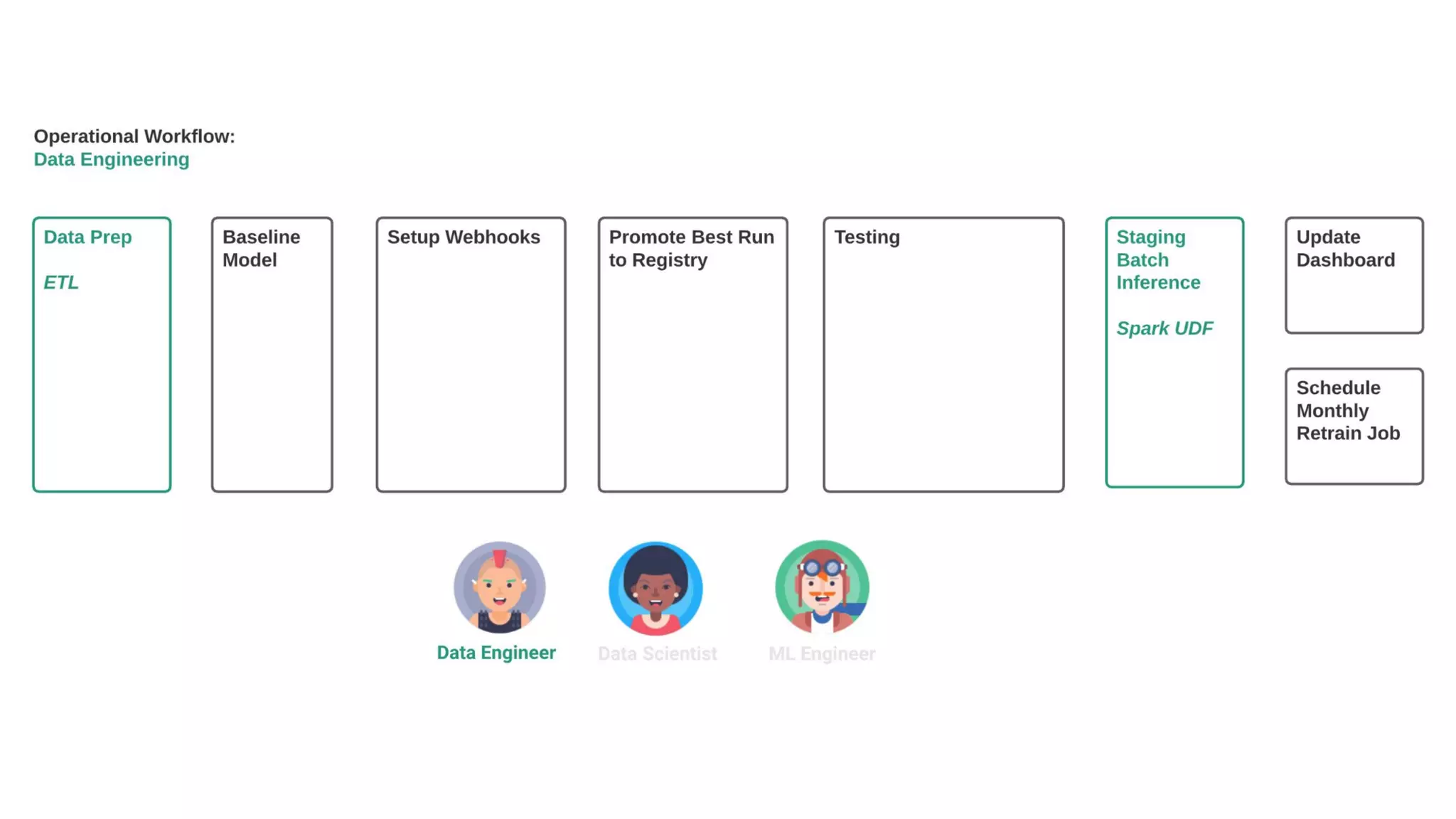 Learn to Use Databricks for the Full ML Lifecycle | PDF