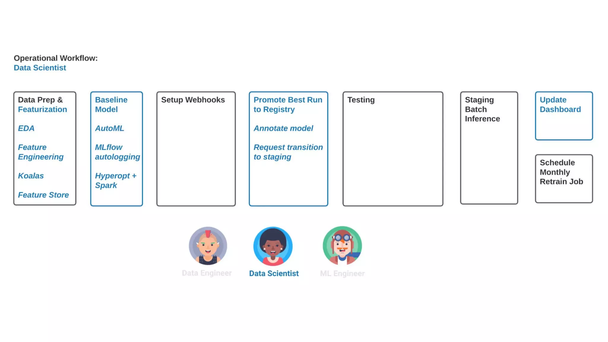 Learn to Use Databricks for the Full ML Lifecycle | PDF