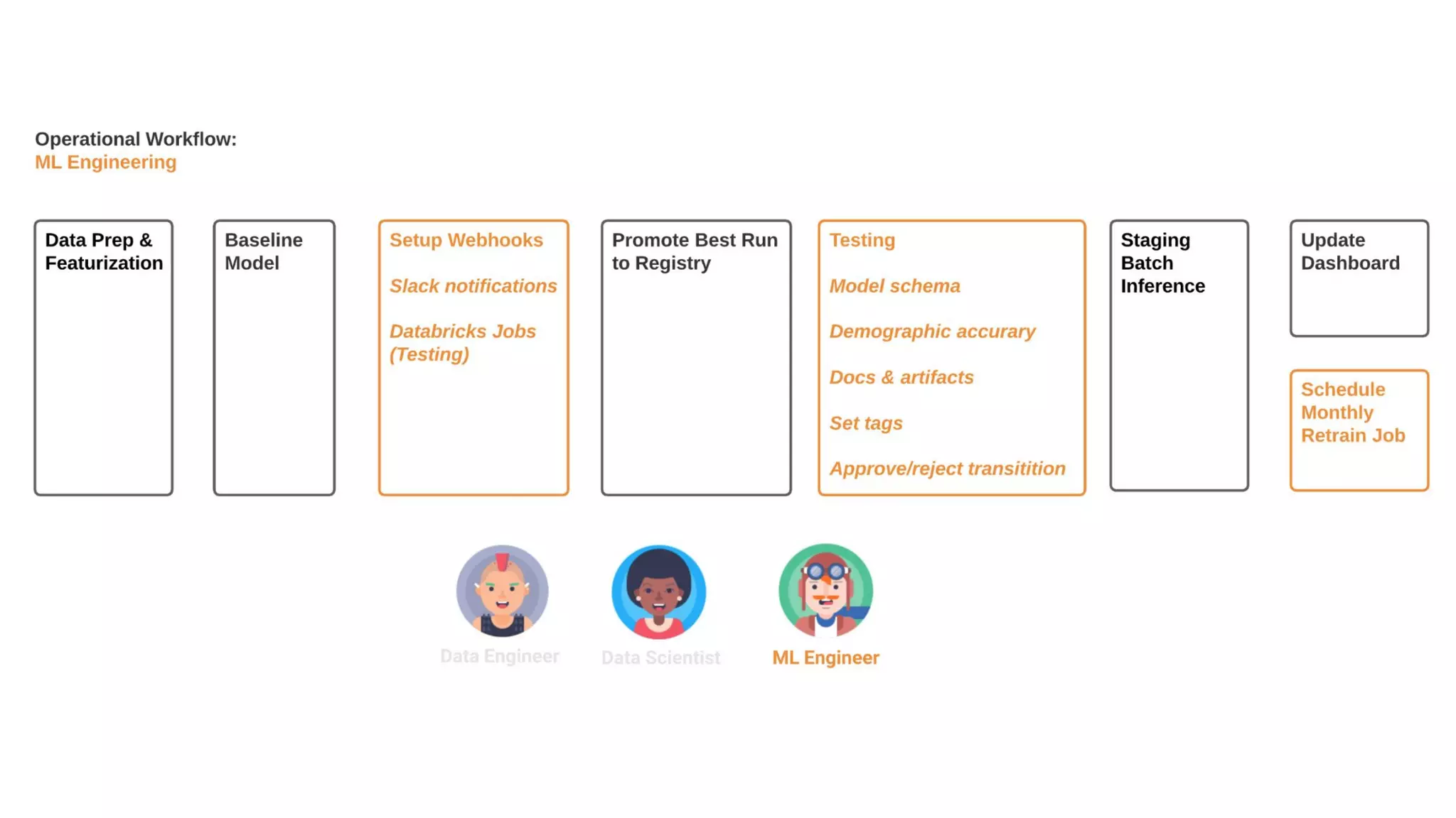 Learn to Use Databricks for the Full ML Lifecycle | PDF