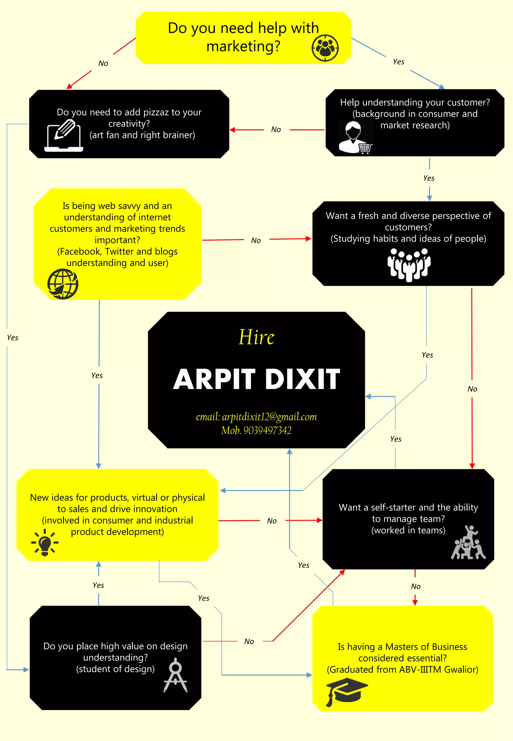 flowchart resume | PDF
