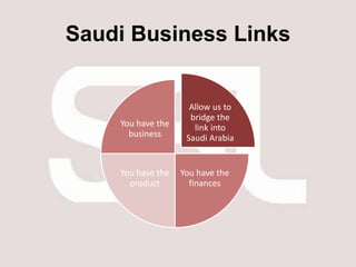 Saudi Business Links Marketing Presentation | PPTX