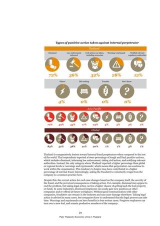 Economic-Crime-Thailand-PwC-Consulting | PDF