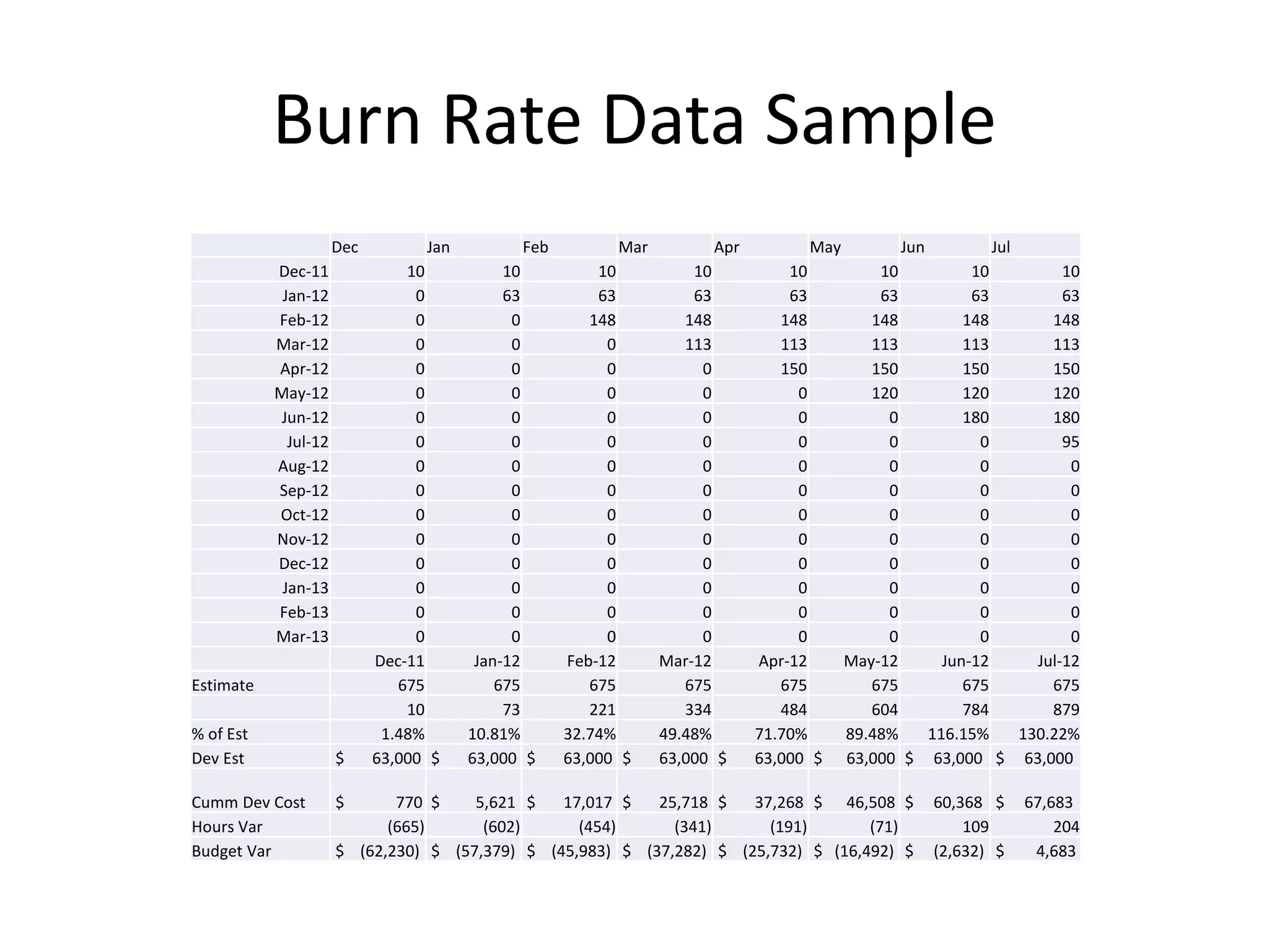 Burn Rate Chart Sample | PPT