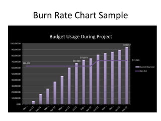 Burn Rate Chart Sample | PPT