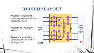 FACILITY LAYOUT | PPTX