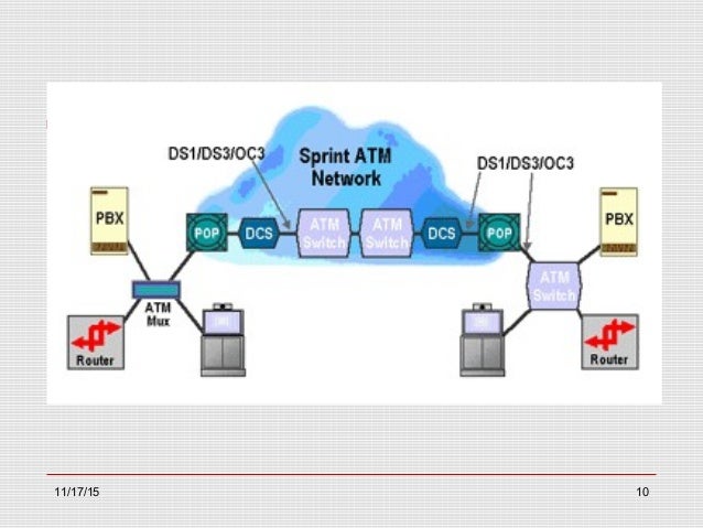 Understanding ATM Networks