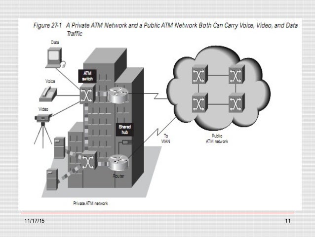 Understanding ATM Networks