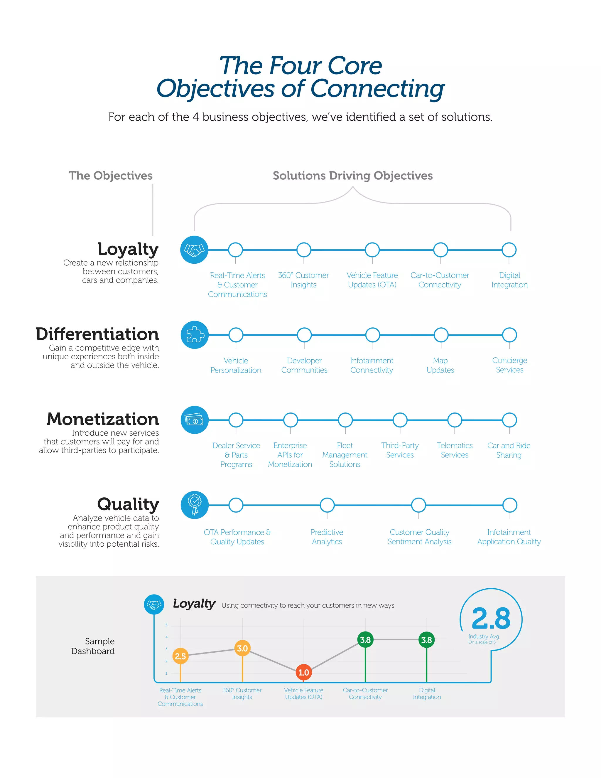 Lochbridge Connected Car Maturity Model FINAL | PDF