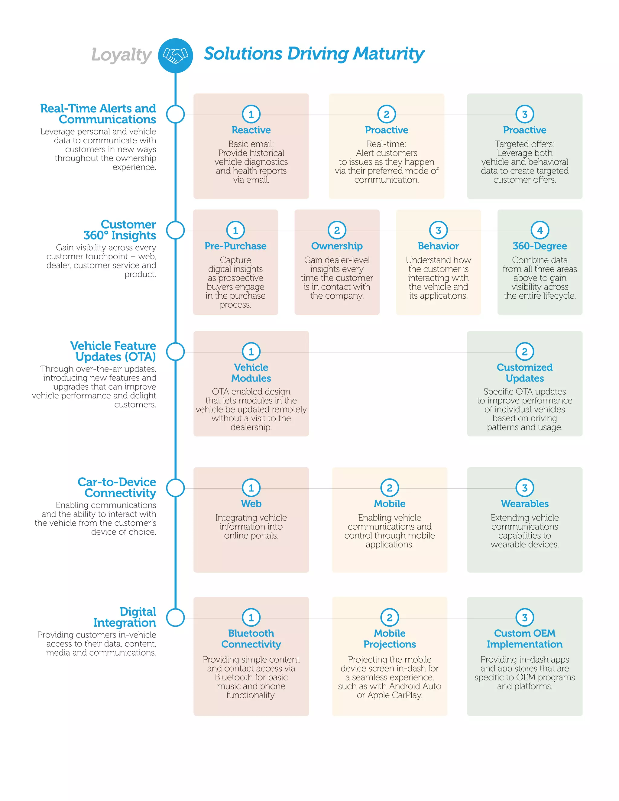 Lochbridge Connected Car Maturity Model FINAL | PDF
