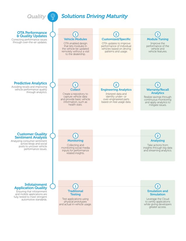 Lochbridge Connected Car Maturity Model FINAL | PDF