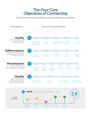 Lochbridge Connected Car Maturity Model FINAL | PDF